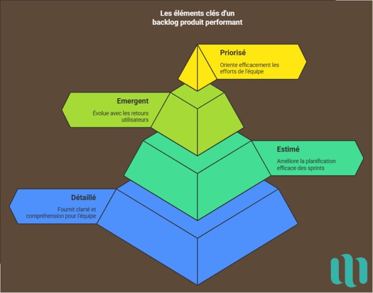 Backlog produit : définition, étapes et exemples de backlogs - Matthieu ...