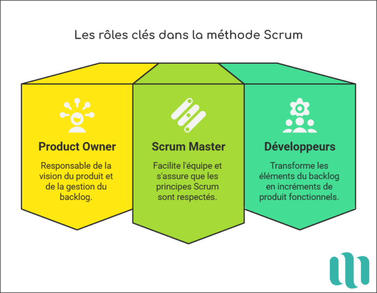 La Méthode Scrum : Définition et avantages en product management
