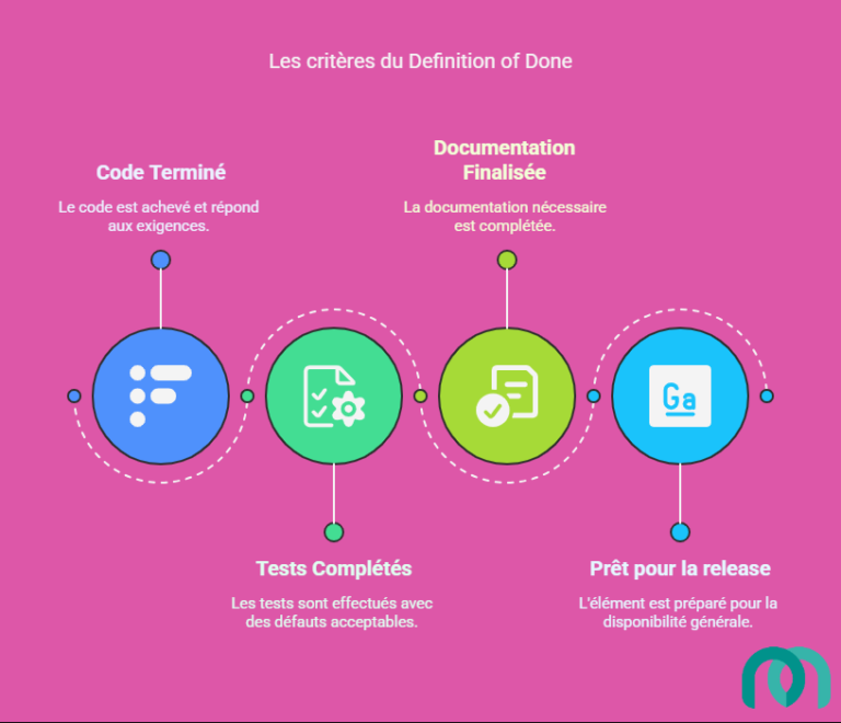 Que signifie "Definition of Done" ? - Définition et avantage